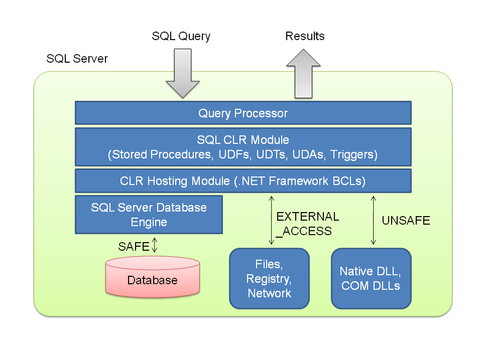 SQL SERVER 2005 What Is CLR SQL Authority With Pinal Dave