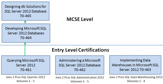 SQL SERVER - SQL Basics: SQL 2012 Certification Path - Day 10 of 10 ...