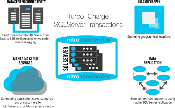 Sql Server Identifying Application Vs Network Performance Issues Sql Authority With Pinal Dave
