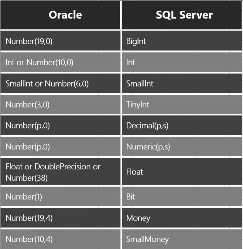 SQL SERVER To Oracle Numeric Datatype Mapping SQL Authority With 