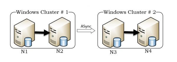 Sql Server Steps To Deploy Distributed Availability Group Windows Clusters In Different